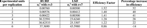 Relative Efficiency Of LSD To RCBD For Studying Mineral Composition Of Download Scientific