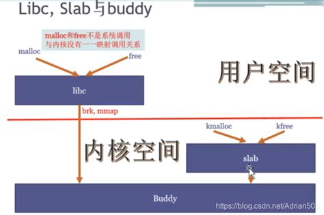 Linux 内存管理 二 内存的动态申请和释放用户空间内核空间 申请内存 Csdn博客