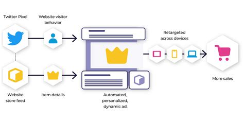 Twitter Dynamic Product Ads And All Its Benefits