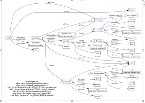 Question 1 Develop An Rdf Representation Of The