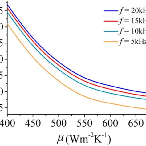 spls versus heat storage coefficients of thermal protective layer