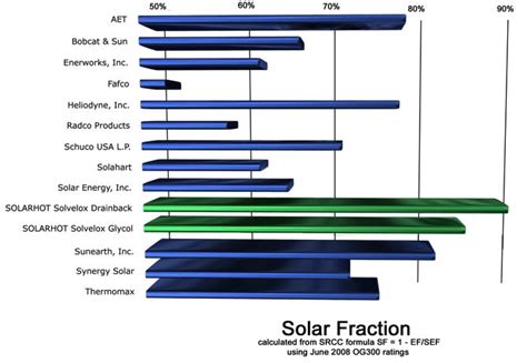 Solar Water Heater Solar Hot Water Heater And Solar Thermal Systems In Usa