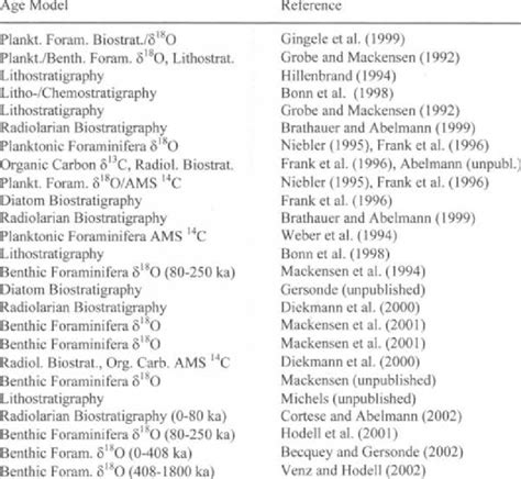 Sediment Core Locations With References To Age Models Used Download Table