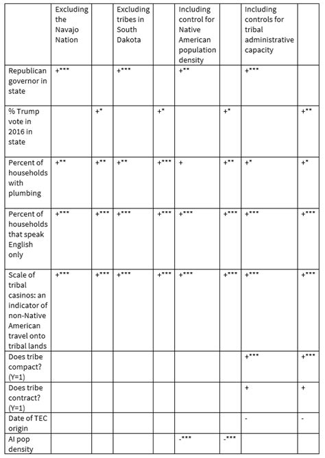 Data Appendix First Nations Development Institute
