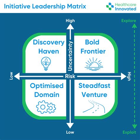 Initiative Leadership Matrix