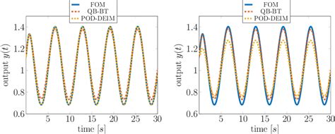 Figure 1 From Balanced Truncation Model Reduction For Lifted Nonlinear