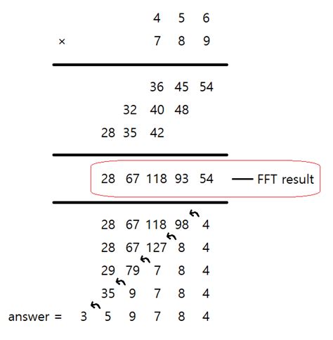 BOJ 큰 수 곱셈 고속 푸리에 변환 수학 C Python