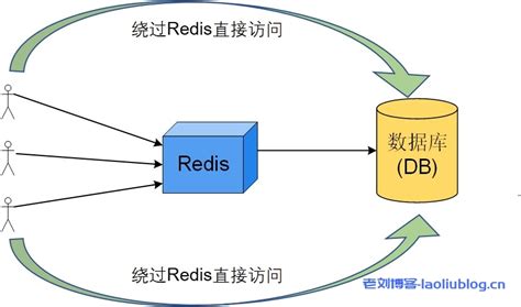Wordpress越用越卡怎么办？centos 7系统wordpress开启redis缓存加速教程 老刘博客