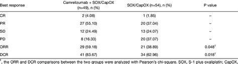 Tumor Responses In The Camrelizumab Plus Sox Capox Group And Sox Capox Download Scientific
