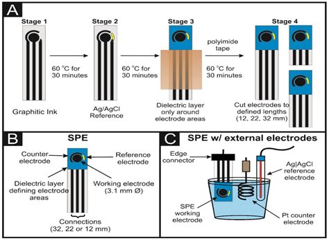 Coatings Free Full Text Nanostructure Modified Electrodes For