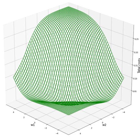 A Single Neuron Perceptron With Sigmoid Activation Function Ii