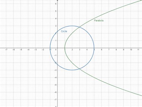 Analytic Geometry Why Combining Two Quadratic Equations Of A Circle And A Parabola Creates