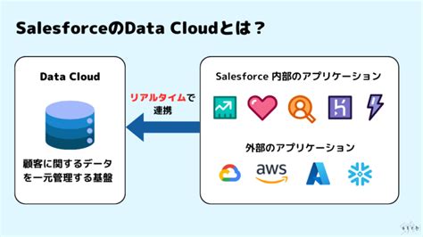 Salesforce Data Cloudとは？基本知識や主要機能、導入メリットについて徹底紹介 Strh株式会社ストラ