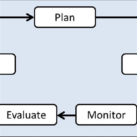 1 The Adaptive Management Cycle Modified From Bormann Et Al 1994