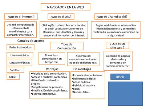 Mapa Conceptual Conceptos De Internet Docsity Mobile Legends Images