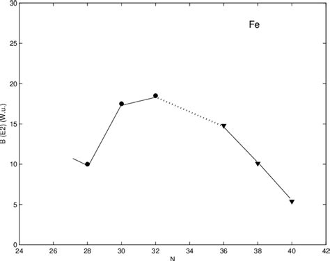 Figure 1 From Large Scale Shell Model Calculations For Eveneven 62