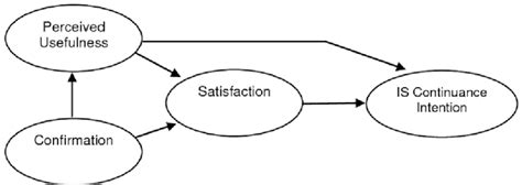 Bhattacherjees Information System Continuance Model 2001 Download Scientific Diagram