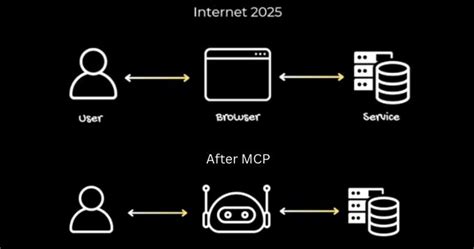 Meet Mcp Model Context Protocol The “usb C” Of Ai Agents Imagine A