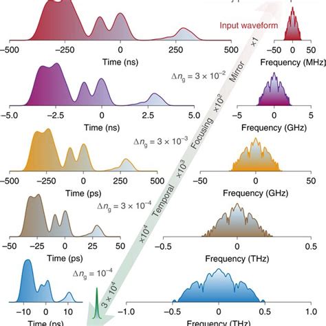 Numerical Results Showing The Temporal Compression Of An Analogue Download Scientific Diagram