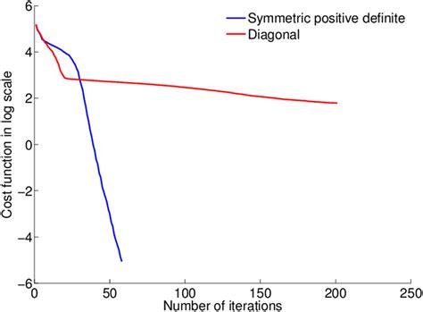 stochastic gradient descent optimisation for convolutional neural