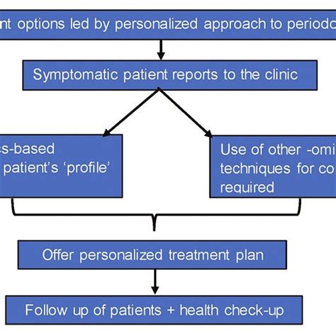 Systematized Approach To Metabolomics Analysis From Processing To Results Download Scientific