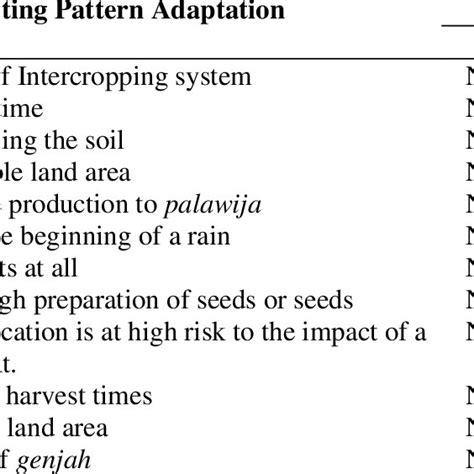 Adaptation Of Red Rice Farmers To The Process Of Crop Cultivation Download Scientific Diagram