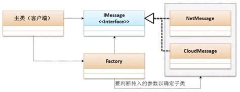 反射与工厂设计模式 带你学《java语言高级特性》之八十三 阿里云开发者社区