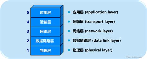 Cmnet Internet Csdn