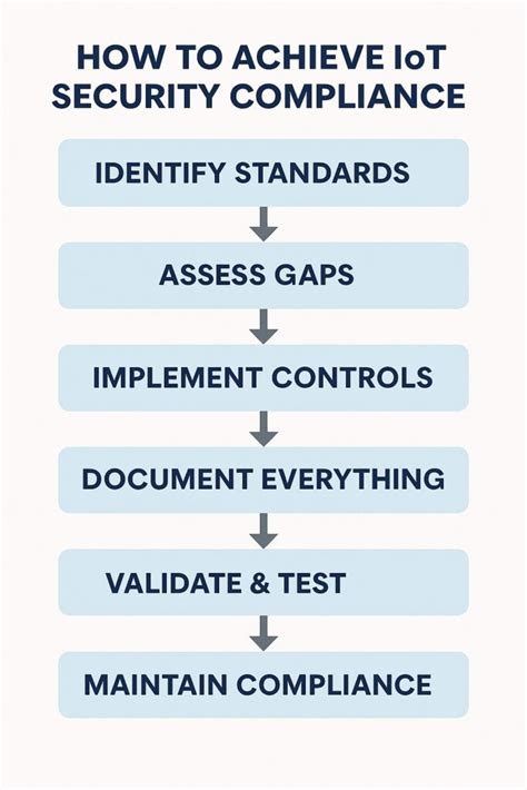 Best Practices For Iot Security Standards Securithings