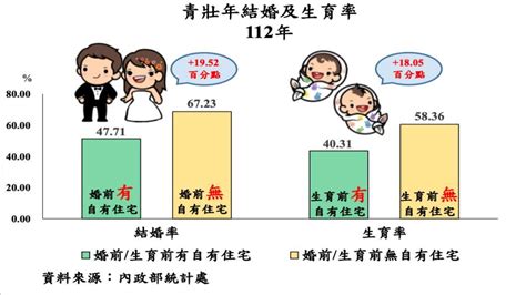 Re 新聞 高房價造成年輕人不婚不生？ 內政部 Ptt評價