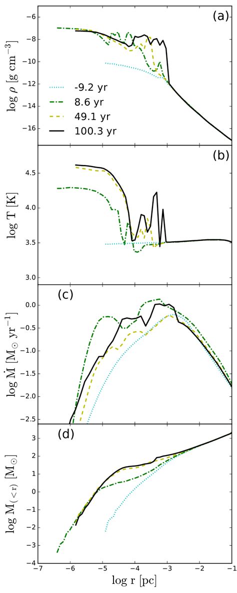 Adiabatic Accretion Flow Evolution Of A Gas Density B