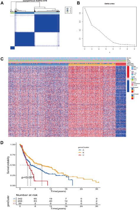 Consensus Clustering Analysis Based On Degs A When K3 The