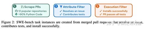 Swe Bench Can Language Models Resolve Real World Github Issues