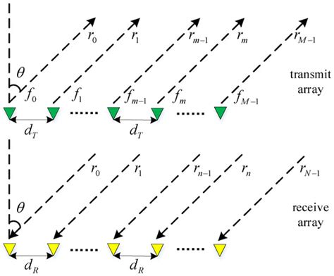 applied sciences free full text improved music method against range