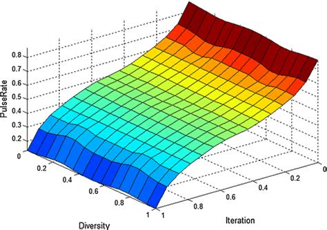 Surface Of The Type 1 Fuzzy System For Pulse Rate Output Download
