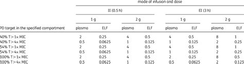 Pk Pd Breakpoints In Plasma And Elf For Specific Pd Targets According Download Table