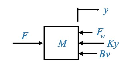 Principles Of Automatic Controls Introduction To Modeling Of Dynamic Systems