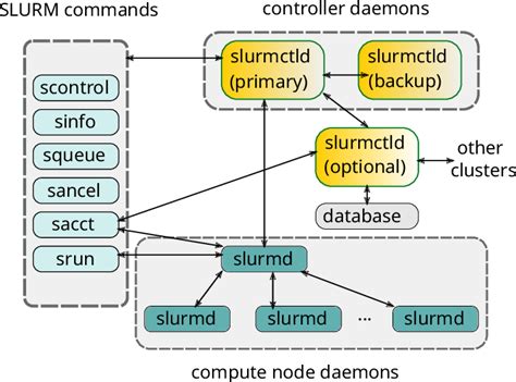 Figure 1 From Containerization For High Performance Computing Systems Survey And Prospects