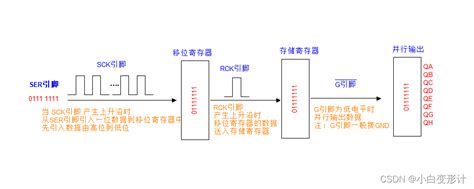 51单片机——74hc595的应用（spi实践）74hc595 Spi Csdn博客