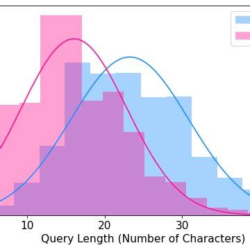 Query Length Distributions For Exploratory And Lookup Intent Queries Download Scientific Diagram