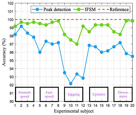 A Continuous Pdr And Gnss Fusing Algorithm For Smartphone Positioning