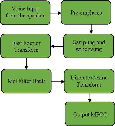 Figure 2 From Vowel Recognition For Speech Disorder Patient Via Analysis On Mel Frequency