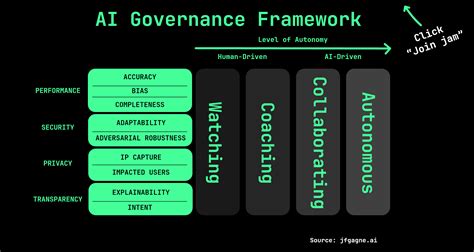 Ai Governance