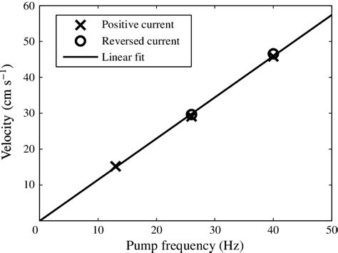 Cross Section Average Current Velocities Under Different Pump Rotation