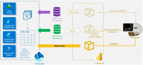 babacar gueye sur linkedin modes import directquery import