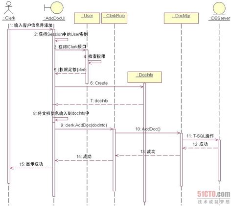 【软件架构】软件的设计图纸用例图，类图，状态图，活动图，顺序图软件设计 用例图 Csdn博客