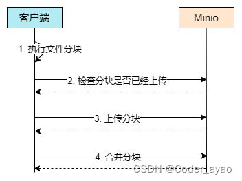 Springboot Minio Springboot Minio Csdn