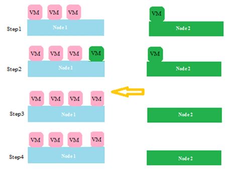Shows The Process Of Migrating Vm Initially There Are Three Vms On A