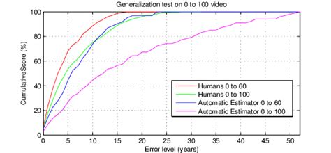Human Perception And Estimation Errors 0 To 100 Database Download Scientific Diagram