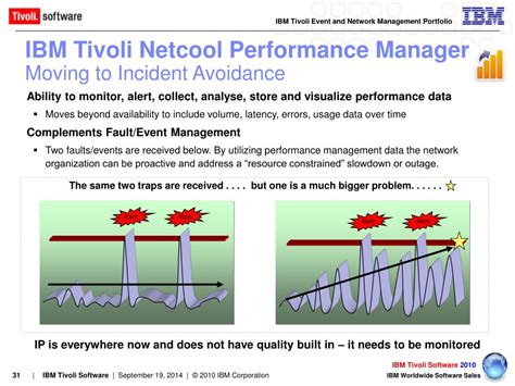 PPT IBM Tivoli Event And Network Management Portfolio PowerPoint Presentation ID 4583032